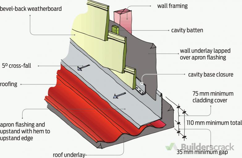 Parallel-to-sloped-roof flashing install (#747857) | Builderscrack
